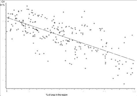 Plot Of The Coefficient Of Variation With The Of The Crop Or Group Of Download Scientific