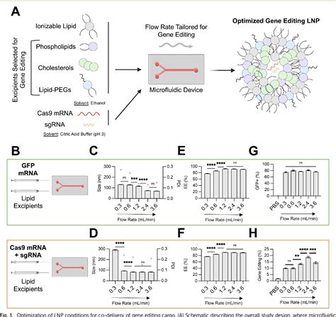 Figure 1 From Optimized Microfluidic Formulation And Organic Excipients For Improved Lipid