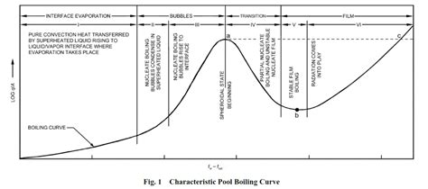 🌡️ Nucleate Boiling Explained From Bubble Birth To Burnout
