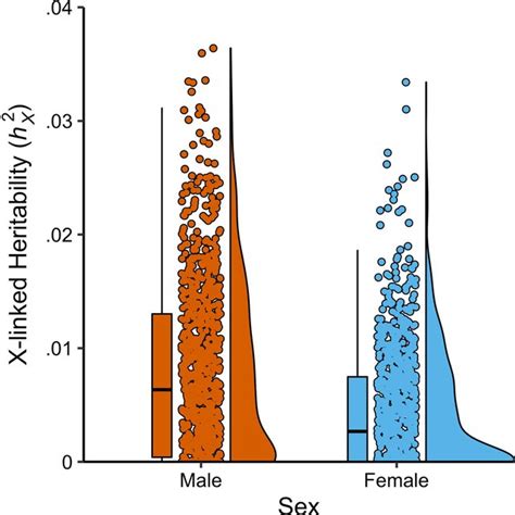 Distributions Of X Linked Heritability In Males And Females For Download Scientific Diagram