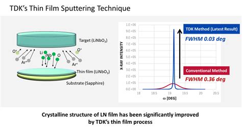 Sputtered Tfln Thin Film Lithium Niobate As A Cost Effective Option For High Performance Photonics