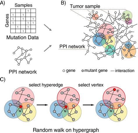 overview of driverrwh a b construction of the weighted hypergraph