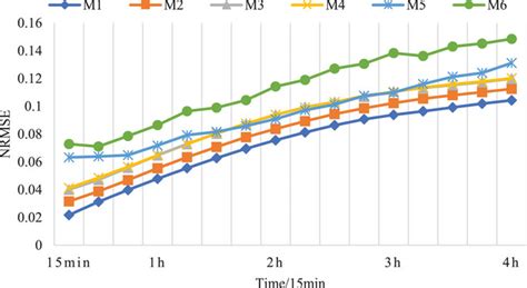 Dynamic Directed Graph Convolution Network Based Ultra‐short‐term Forecasting Method Of