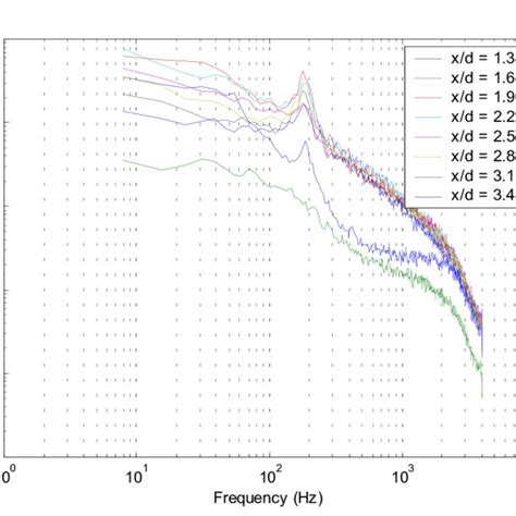 Transversal Velocity Power Spectra A 5 D B 10 D Download