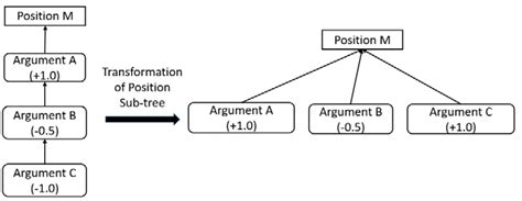 example of an argument reduction argument b is reduced from the second