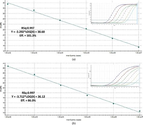 Standard Curve Generated From The Cycle Threshold Ct Values Obtained