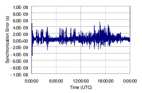 Synchronization Results Download Scientific Diagram