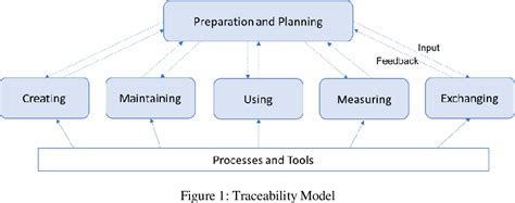 Figure 1 From Enhancing Traceability Using Software Development