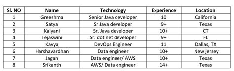 Nikhil A On Linkedin Javadeveloper Dataengineer Hotlist Javadeveloper Dataengineer J2ee