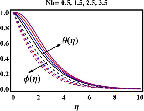 The Behavior Of θη And ϕηnb Download Scientific Diagram