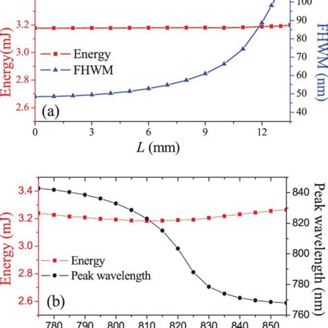 The Pulse Energy And Bandwidth Vary With L For A Fixed λ σ 816 65 Nm Download Scientific