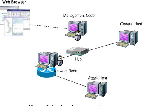 Figure 1 From Design Of Web Based Security Management For Intrusion