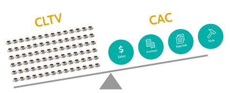 How To Calculate CAC CLV Ratio Kpi Max
