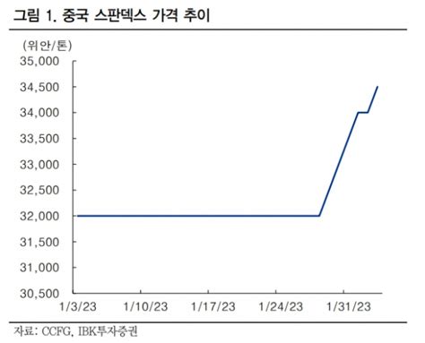 효성티앤씨 1분기 매월 실적 개선 전망스판덱스 업황 큰 폭 반등세 이투데이