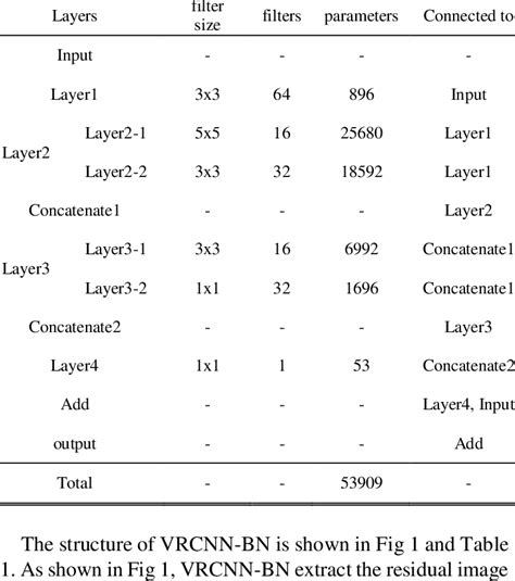 Structure Of Vrcnn Bn And Some Data For Each Layer Including Filter Download Scientific