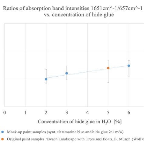 Calibration Plot With Ratios Of Ftir Absorption Band Peak Intensities