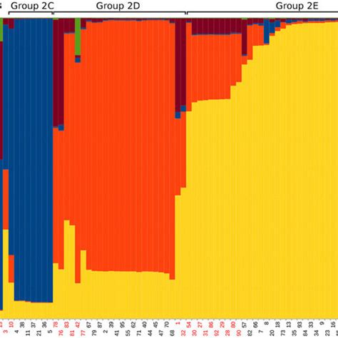 Structure Analysis For K 5 Using An Admixture Model And Correlated Download Scientific