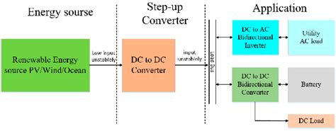 Figure 1 From A Novel Non Isolated Three Port Bidirectional Dcdc Converter For Photovoltaic