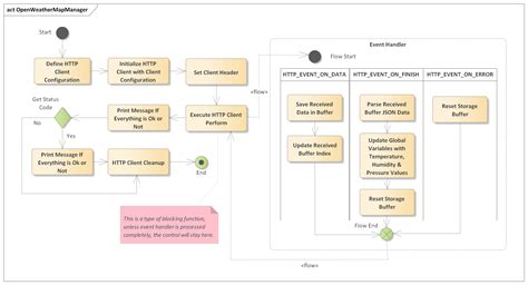 Sensor Less Weather Station Using Esp32 Open Weather Map Website And Lvgl Embedded Laboratory