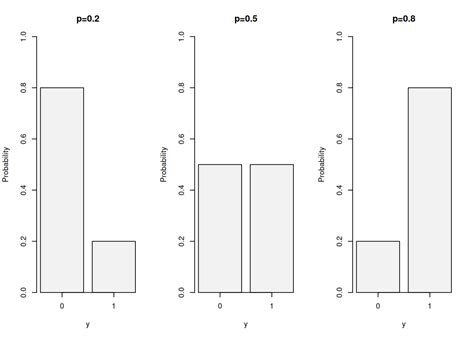 33 Bernoulli Distribution Tossing A Coin Statistics For Business