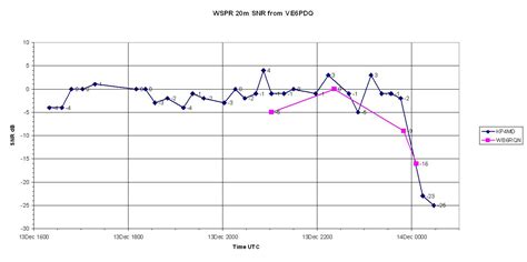 Comparative Antenna Analysis With WSPR
