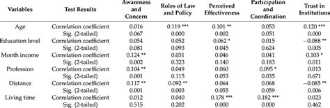Spearman Correlation Analysis Between Public Perceptions And Download Scientific Diagram
