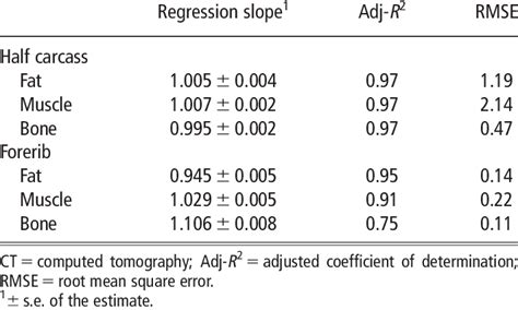 Between Carcass And Forerib Tissue Weights By Dissection And Ct N 5 73 Download Scientific