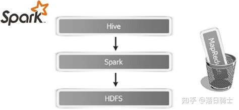 一篇文章带你了解 sparksql 的发展历史！ 知乎