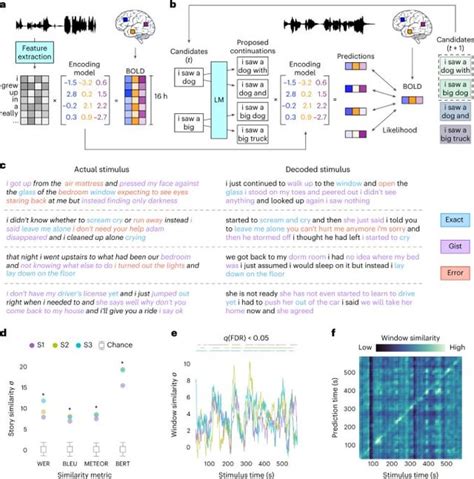 Semantic Reconstruction Of Continuous Language From Non Invasive Brain Recordings Nature