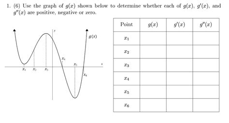 Solved Use The Graph Of G X Shown Below To Determine Chegg Com