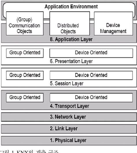 Figure 1 From Design And Implementation Of Knx Zigbee Gateway Semantic Scholar