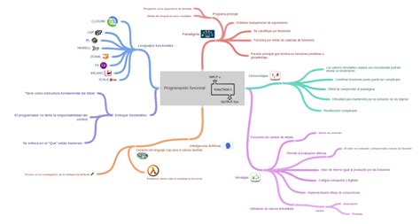 Programación Funcional Funcional Coggle Diagram
