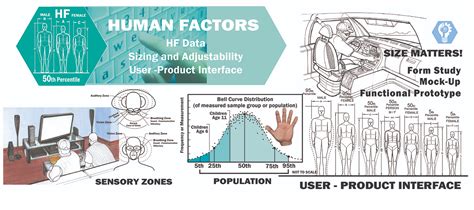 Human Factors Ergonomics Development Whitelight Design