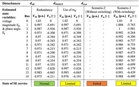 Overview Of The Estimation Results With The Se State For Scenarios 2