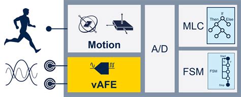 Stmicros Low Power St1vafe3bx Ai Biosensor Integrates Biopotential