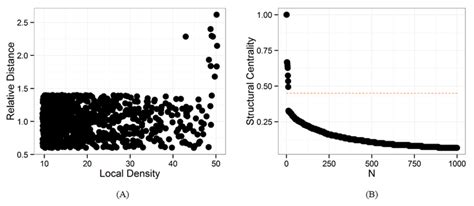 Location Of Structural Centers On An Artificial Network A The