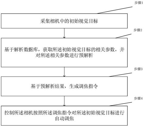 visual acquisition method and device with automatic focusing function