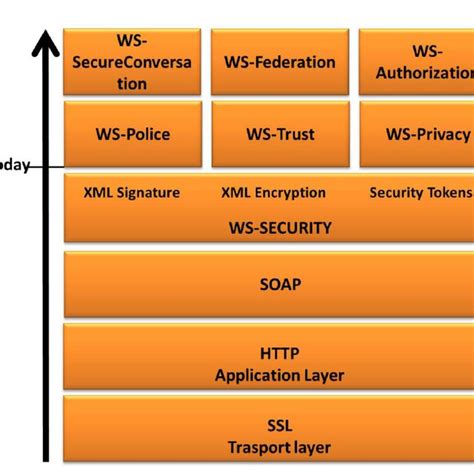 Stack Of Ws Security Download Scientific Diagram
