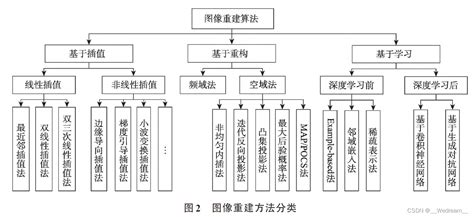 单图像超分辨率重建 Csdn博客 单图像超分辨率重建 Csdn博客
