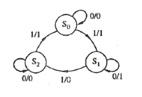 Solved 1 The Input Of The Sequential Circuit Whose State