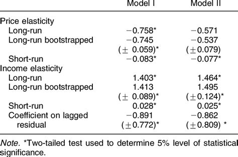 Price Elasticity Estimates Download Table