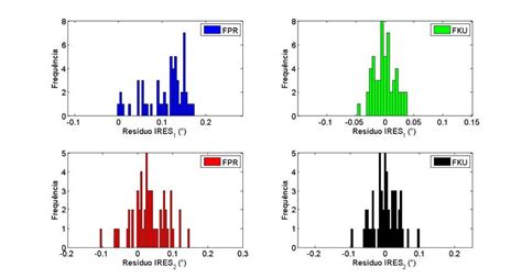 Frequency Residuals For The Ires On Board The Cbers 2 Satellite Download Scientific Diagram