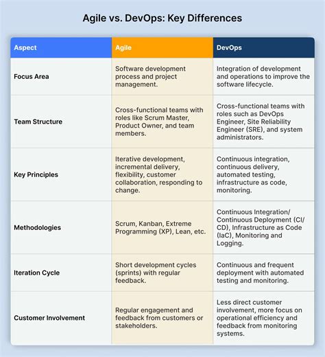Agile Vs Devops Detailed Comparison Of Methodologies