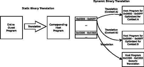 figure 1 from dynamic binary translation a model driven approach