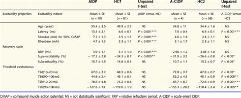 Excitability Indices For Aidp And A Cidp Versus Healthy Control Cohorts