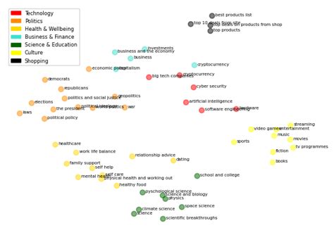 Use Language Embeddings For Zero Shot Classification And Semantic Search With Amazon Bedrock