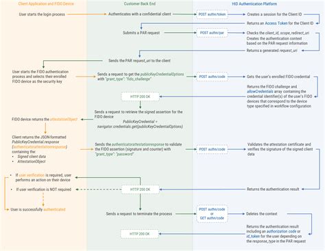 API Integration Flows HID Authentication Service HID Global Corporation