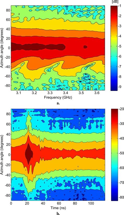 A S F The Input Output Frequency Response For Each Azimuth Angle