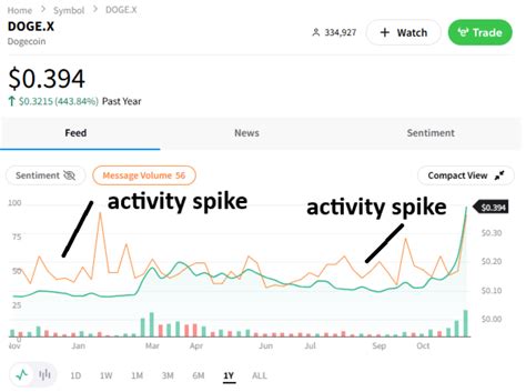 Chart Advisor Exploring Sentiment Analysis With Stocktwits