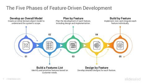 Feature Driven Development Powerpoint Template Designs Slidesalad